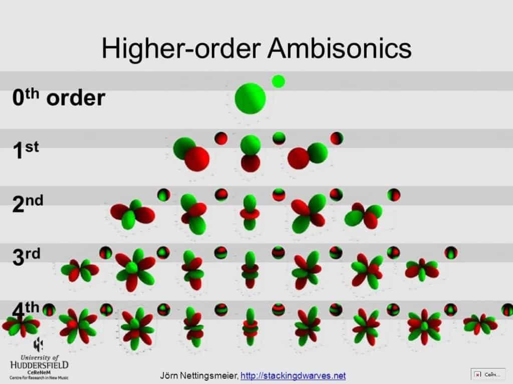 AUDIO ESPACIAL Y AMBISONICS | Audio 4 Media